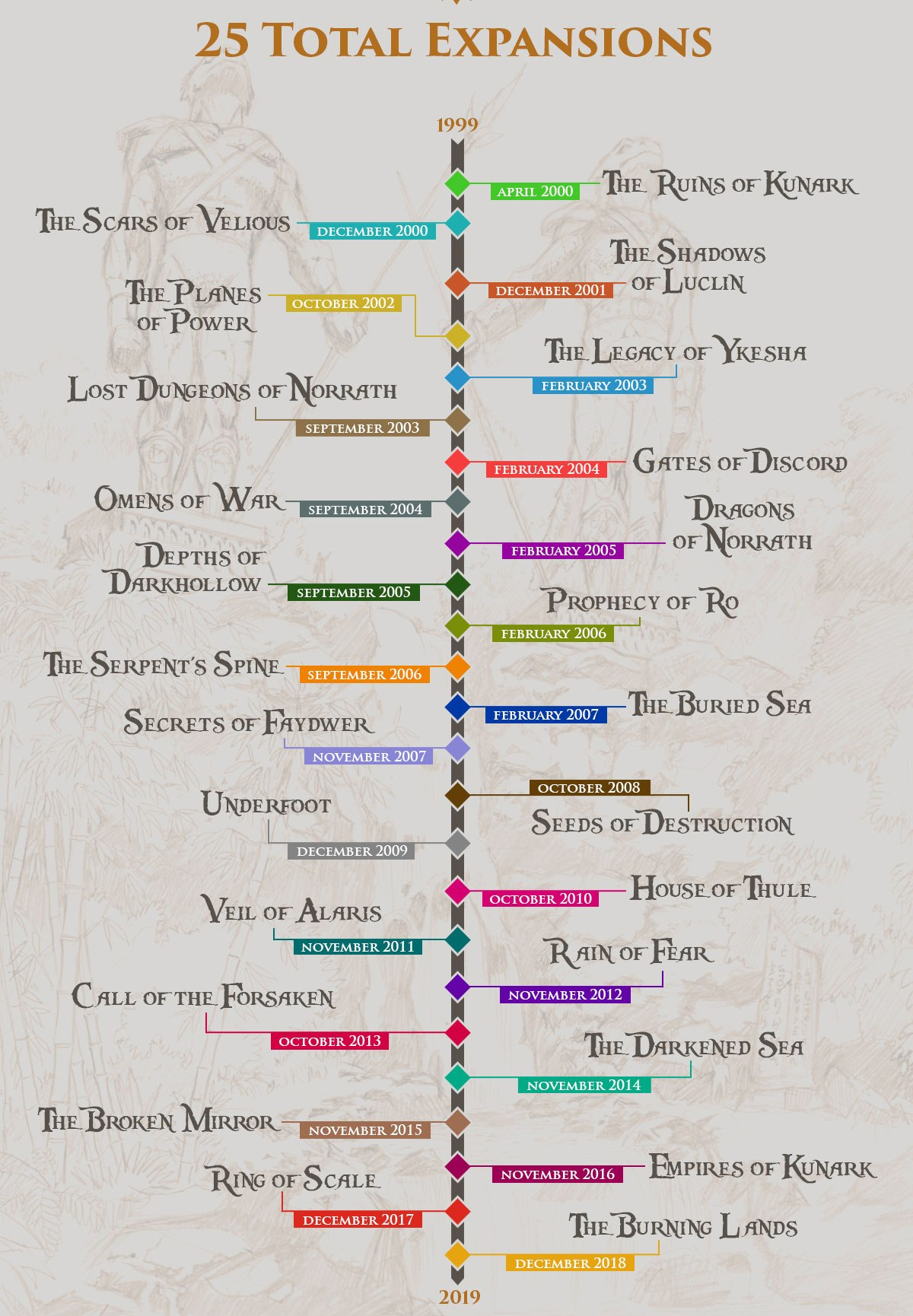 A History Of Level Increases In EverQuest – The EverQuest Show
